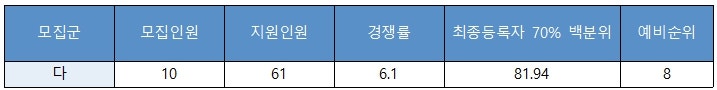 2023 가천대 응급구조학과 수시등급 정시등급2024 약술논술 준비여부 판단하세요 네이버 블로그