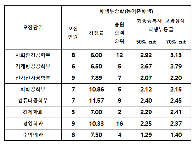 2023 건국대 수시 학생부종합 농어촌학생전형 입결수시등급경쟁률충원합격 및 2024 전형변경요약 네이버 블로그