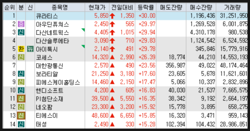 2023년 6월 15일 오늘의 상한가 이유 · 특징섹터 · 마감시황 큐라티스 코세스 보라티알 다산네트웍스 네오팜 시장 요약