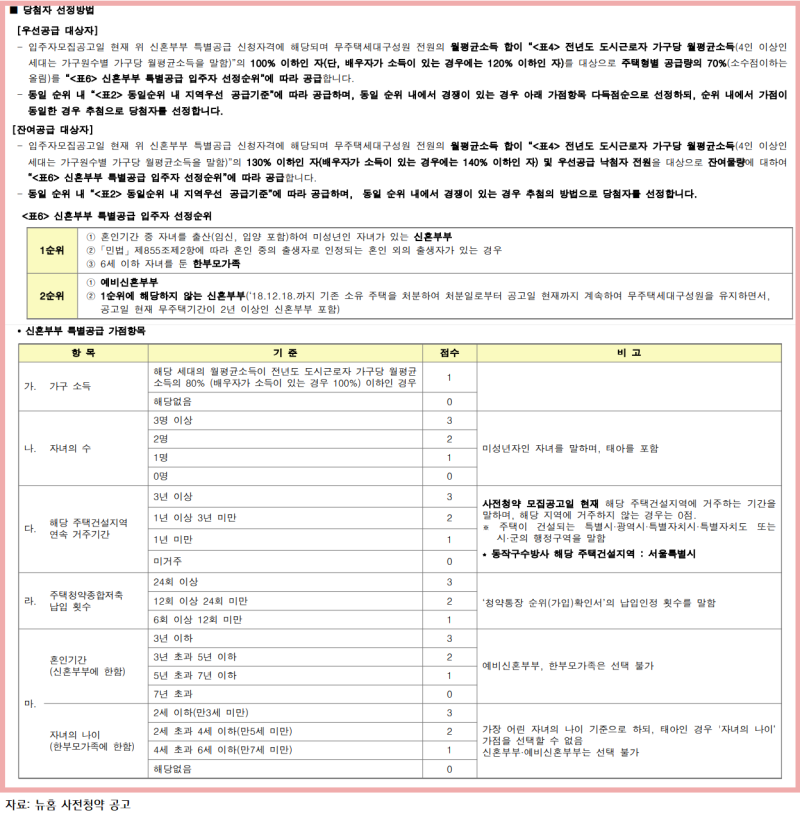 공공분양 주택 동작구 수방사 사전청약 특별공급 조건 자격 일정 네이버 블로그