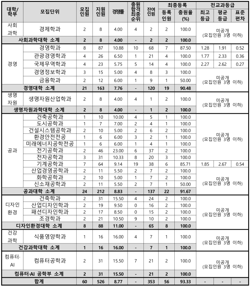 2023 동아대 수시등급 예비번호 동아대학교 네이버 블로그