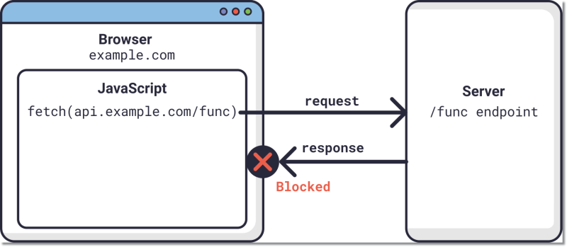 JAVASCRIPT API 호출 / 템퍼몽키 CORS 정책 우회하는 방법 : 네이버 블로그