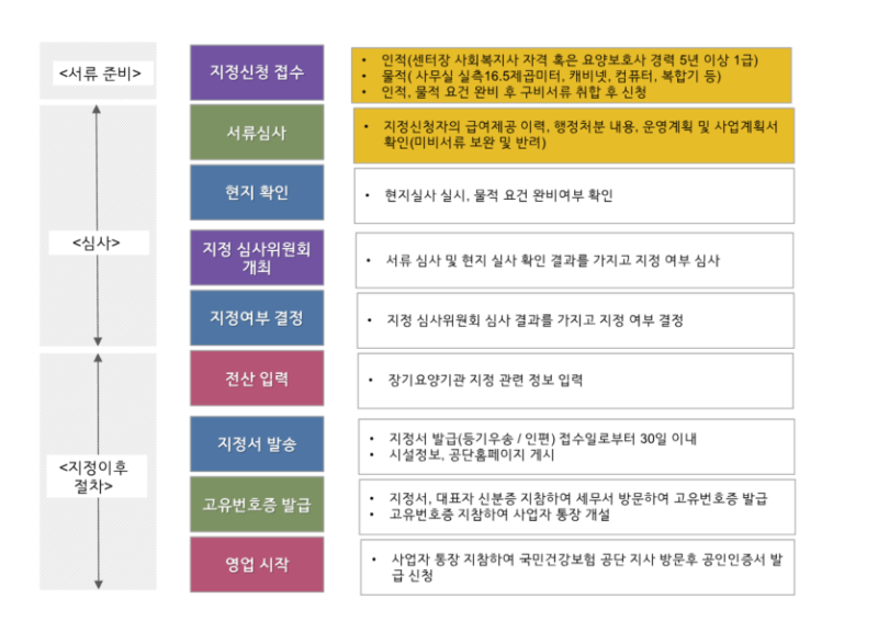 재가복지센터 창업절차 주의사항 기본 요건 네이버 블로그