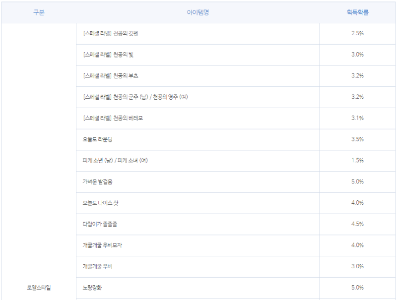 20230615 메이플스토리 캐시업데이트 122기 로얄스타일 목록 And 확률 천공의 구원 세트 네이버 블로그