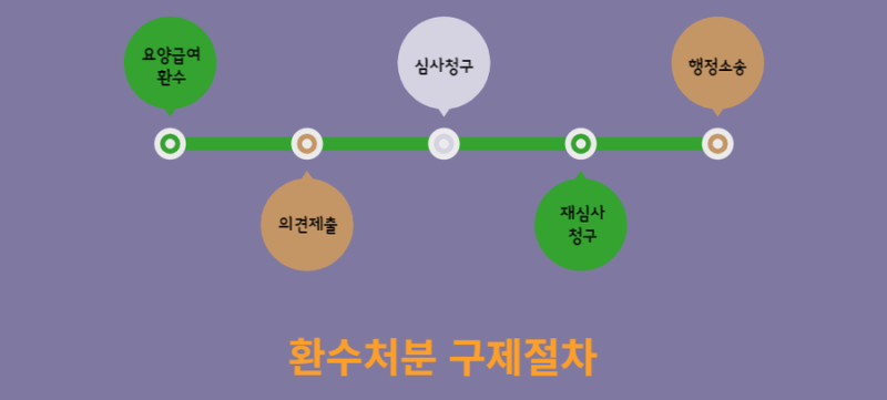 재가노인복지시설 노인주간보호센터 등 장기요양기관 환수 영업정지 과징금 처분 시 의견제출 심사청구 행정심판 안내 네이버 블로그
