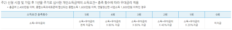 청년도약계좌 농협 신한 국민 각 은행별 우대금리 조건 네이버 블로그