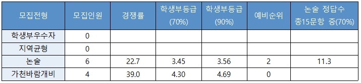 2023 가천대 응급구조학과 수시등급 정시등급2024 약술논술 준비여부 판단하세요 네이버 블로그