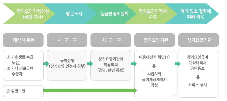재가복지센터 창업절차 주의사항 기본 요건 네이버 블로그