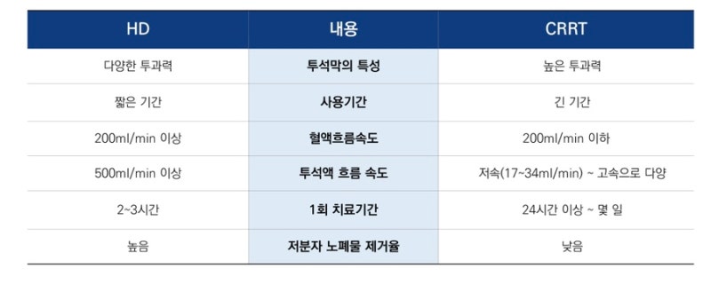 CRRT와 HD 차이점 / 지속적신대체요법 원리/ CRRT mode 설명 : 네이버 블로그