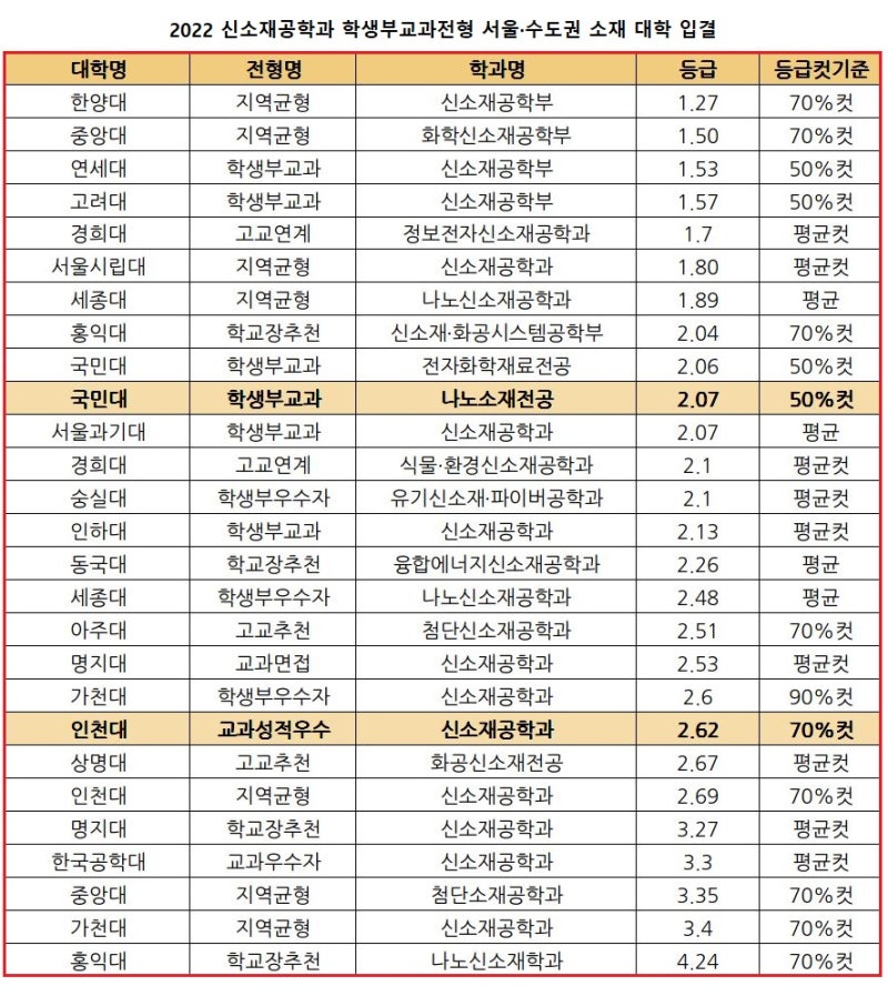 전공 신소재공학과 전공과목 선택과목 취업 후 진로 대학별 수시 등급컷 네이버 블로그