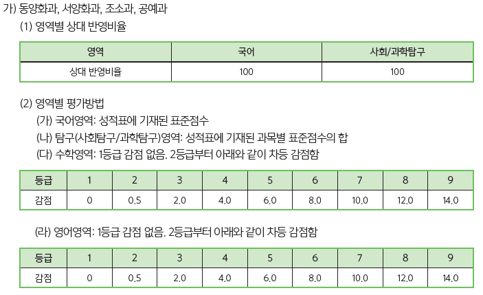 2023 서울대 정시등급 서울대학교 미대 수능등급 경쟁률 백분위 커트라인 입시결과 입결 동양화 서양화 조소 공예 디자인