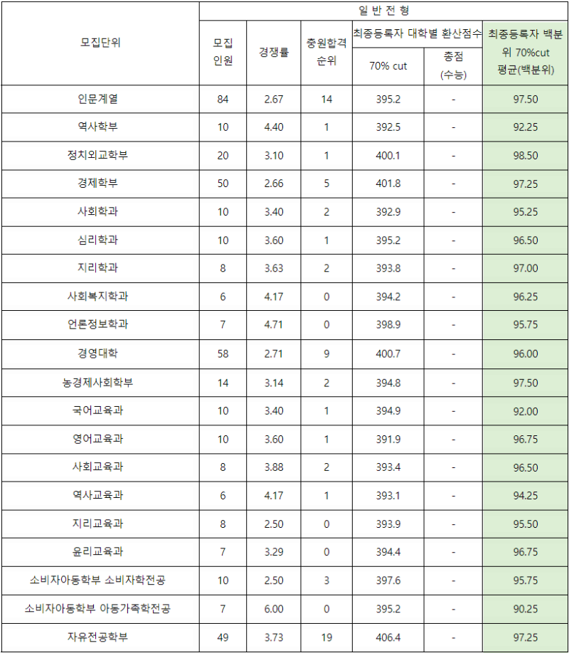 2023 서울대 정시등급 서울대학교 미대 수능등급 경쟁률 백분위 커트라인 입시결과 입결 동양화 서양화 조소 공예 디자인