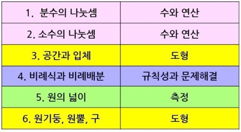 초등학교 6학년 2학기 수학 목차 단원과 주요 내용 파헤치기 네이버 블로그