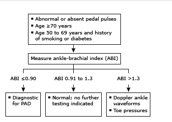 동맥경화도 (ABI, Ankle Brachial Indx) 검사 : 네이버 블로그
