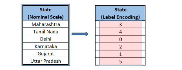 [Python] Label Encoding (파이썬 라벨 인코딩) 과 one-hot encoding(원핫 인코딩) : 네이버 블로그