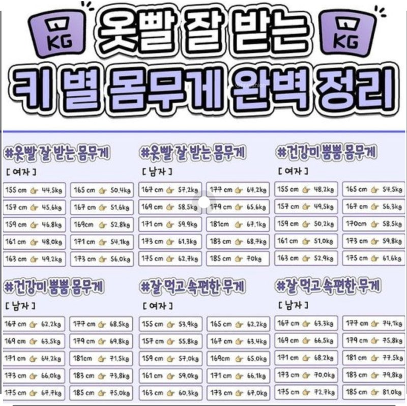 여자 남자 평균 키 신장 체중 몸무게 통계 미용체중 비교 Bmi 뜻 계산방법 네이버 블로그