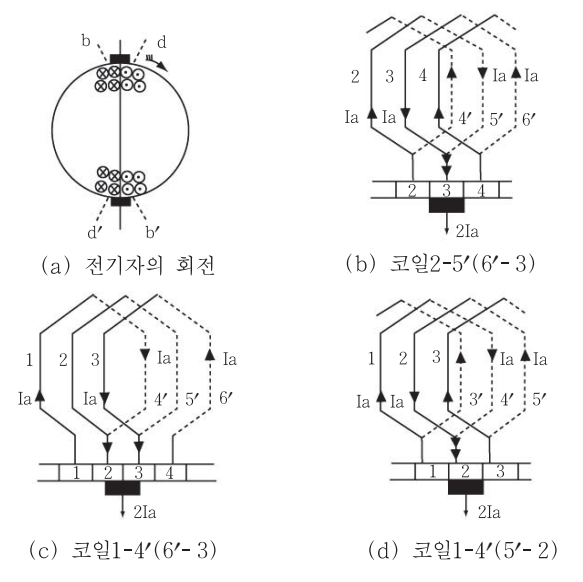 직류기 6편 직류발전기의 정류작용과 정류자는 무엇인가 네이버 블로그