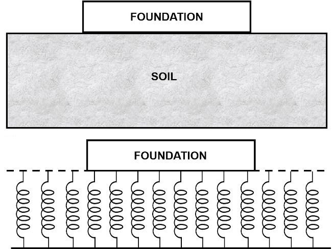 [공유] 지반반력계수(Coefficient of subgrade reaction, k) : 네이버 블로그