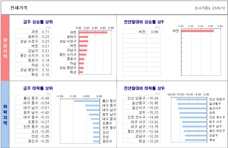 (6월 셋째주) 주간 KB부동산 지수: 쉽지 않은 상승 전환 : 네이버 블로그
