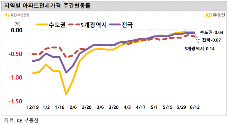 (6월 셋째주) 주간 KB부동산 지수: 쉽지 않은 상승 전환 : 네이버 블로그