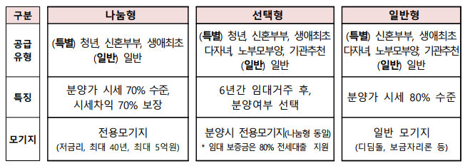 동작구 수방사 사전청약 일정 소득 자격 조건 뉴홈 서울아파트 청약해볼까 네이버 블로그