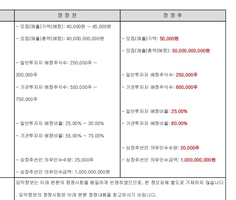 알멕 공모주수요예측결과 ㆍ의무보유확약비율 굿굿 네이버 블로그