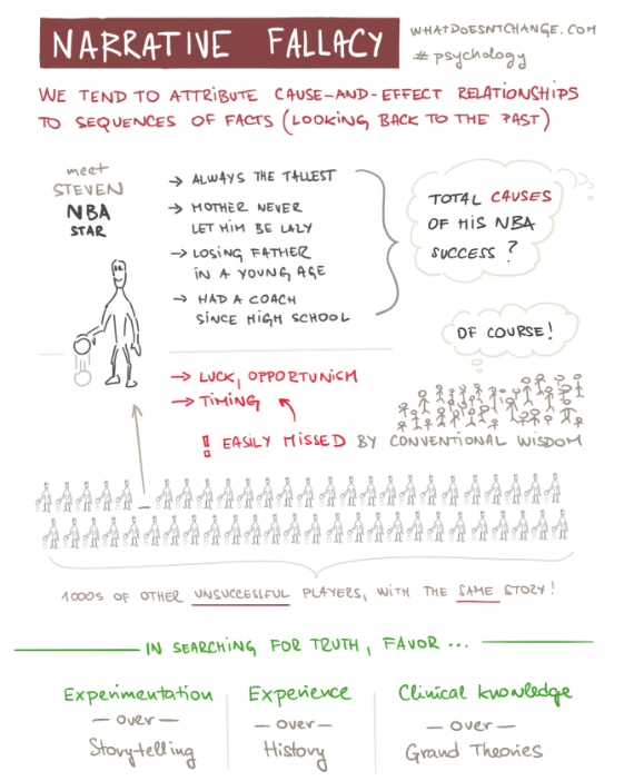 [통섭] 무작위성과 내러티브 오류, 예시 (feat. 이야기 짓기) : 네이버 블로그