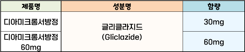 디아미크롱서방정 디아미크롱 서방정 제2형 당뇨병 치료제 당뇨약 30mg 60mg 약 효능 효과 성분 부작용 복용법 네이버 블로그