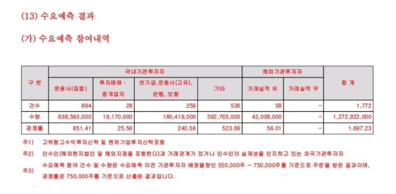 알멕 공모주수요예측결과 ㆍ의무보유확약비율 굿굿 네이버 블로그
