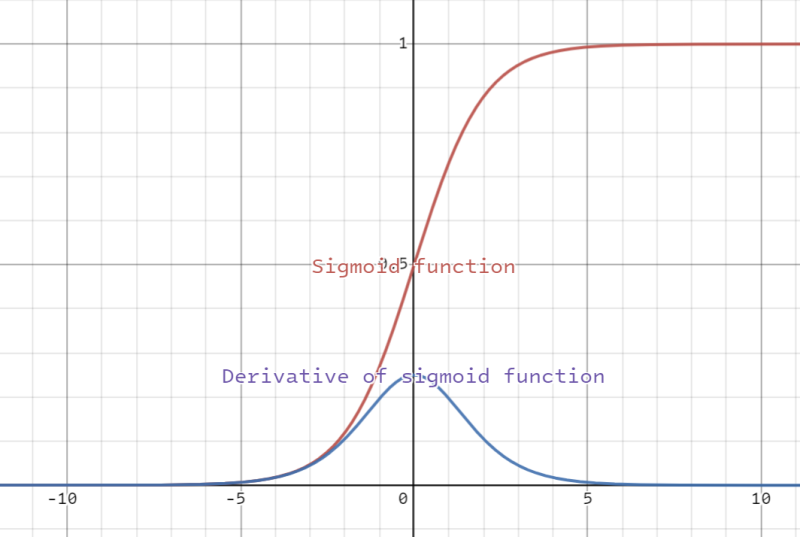 시그모이드 함수(sigmoid function) 알아보기 + 미분 : 네이버 블로그