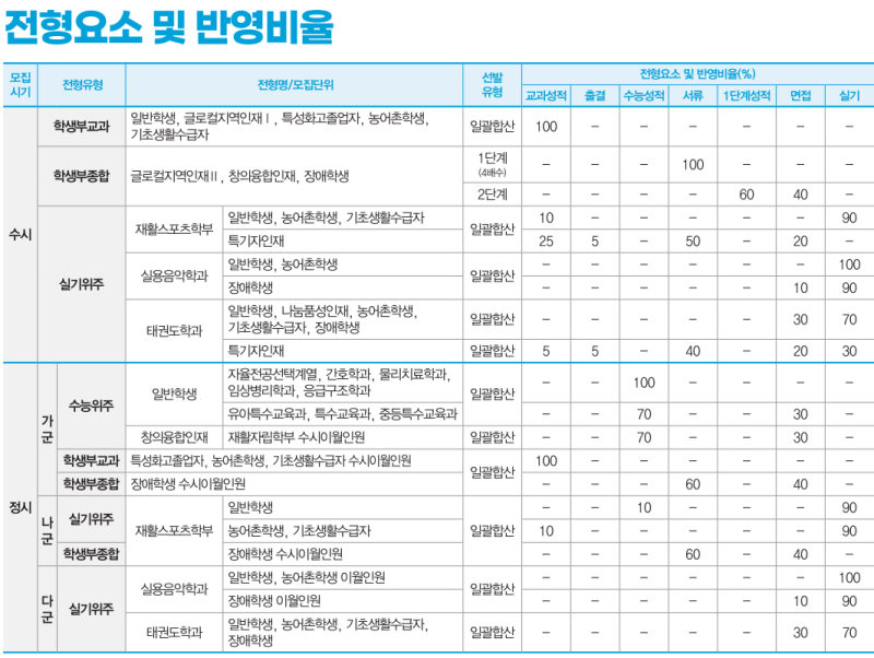 2023 나사렛대 수시등급 정시등급 입결 경쟁률 충원 등급컷 2024 나사렛대학교 수시 정시 모집요강간호학과 수능최저