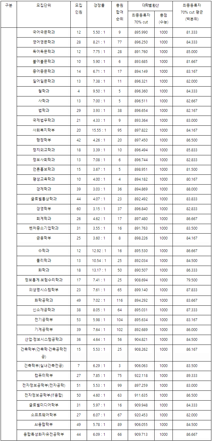 2023 숭실대 정시등급 예비번호 숭실대학교 네이버 블로그