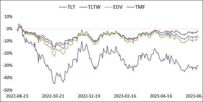 미국 장기 국채 ETF TLT, TLTW, TMF, EDV 주가, 배당 수익률 : 채권 투자 방법 : 네이버 블로그