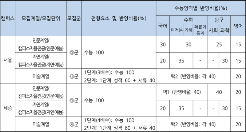 2023 홍익대 정시등급 홍대 홍익대학교 서울·세종캠 수능등급 경쟁률 백분위 커트라인 입시결과 입결 회화 동양화 도예유리