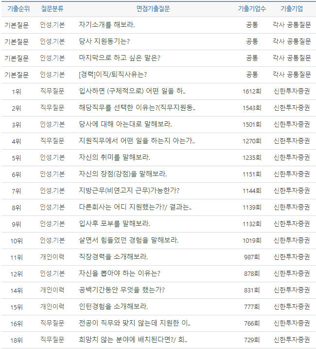 신한투자증권 면접 후기 및 전형방식 자료 정리 신한투자증권 면접질문 기출 구신한금융투자 2023년 채용 공고 네이버 블로그