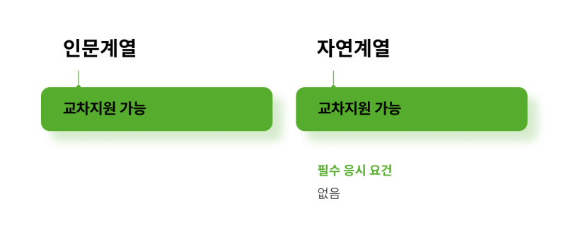 2023 단국대 정시등급 단대 단국대학교 미대 죽전·천안캠퍼스 수능등급 단대 경쟁률 백분위 커트라인 입시결과 입결 도예학과