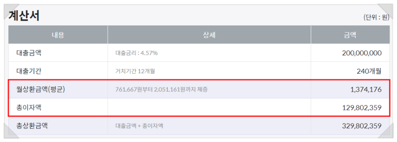 주택담보대출 이자 2억 대출 이자 계산 비교원금균등 원리금균등 체증식 상환 어렵다면 네이버 블로그