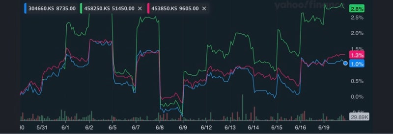 008 국내 Etf 분석 미국 장기 국채 투자 Kodex 미국채울트라30년선물h Tiger 미국채30스트립액티브