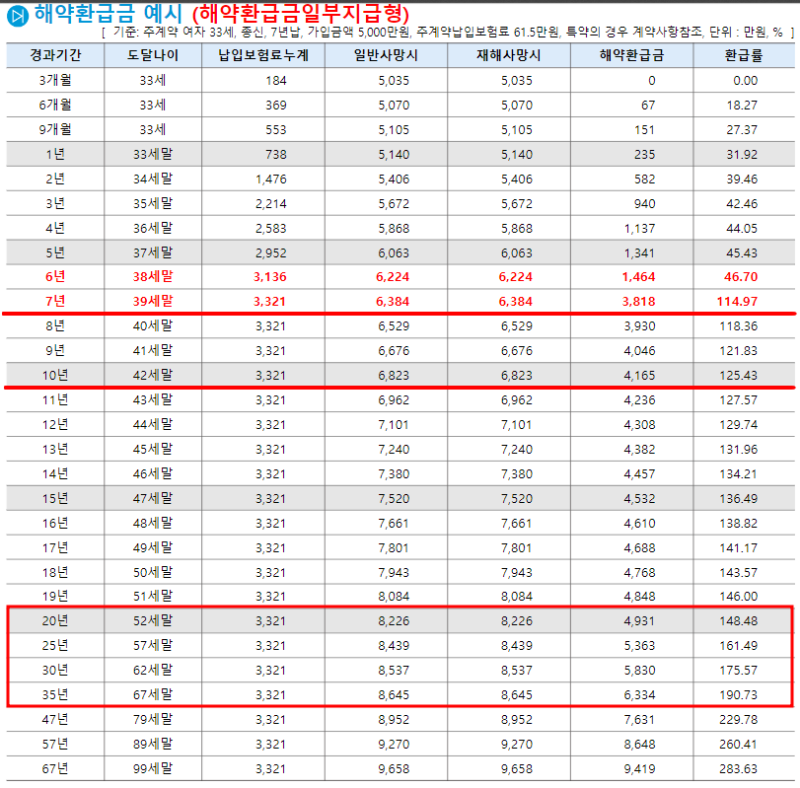 동양생명 알뜰플러스종신보험 7년납 상품 거치시 환급률 최고 네이버 블로그