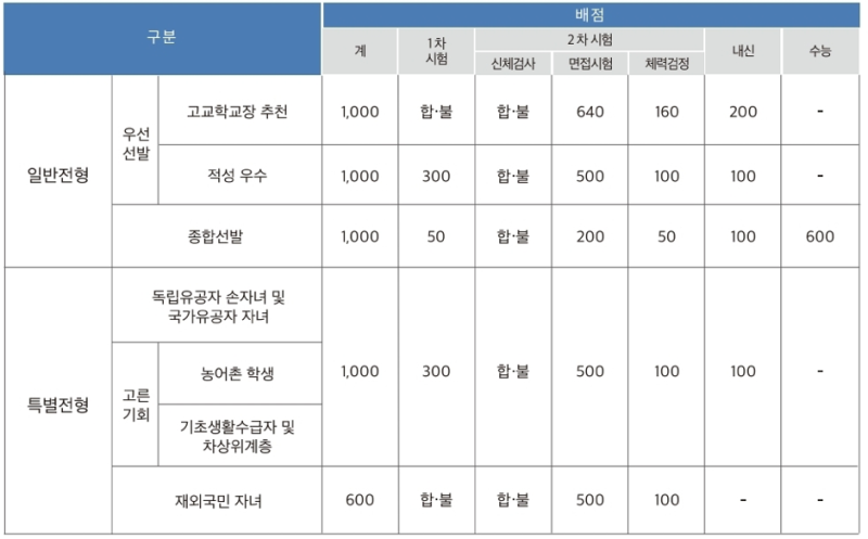 육군사관학교 시험 일정2024 신청 접수 일정 수능 전형 정보공군 사관학교 시험 해군 사관학교 시험 네이버 블로그