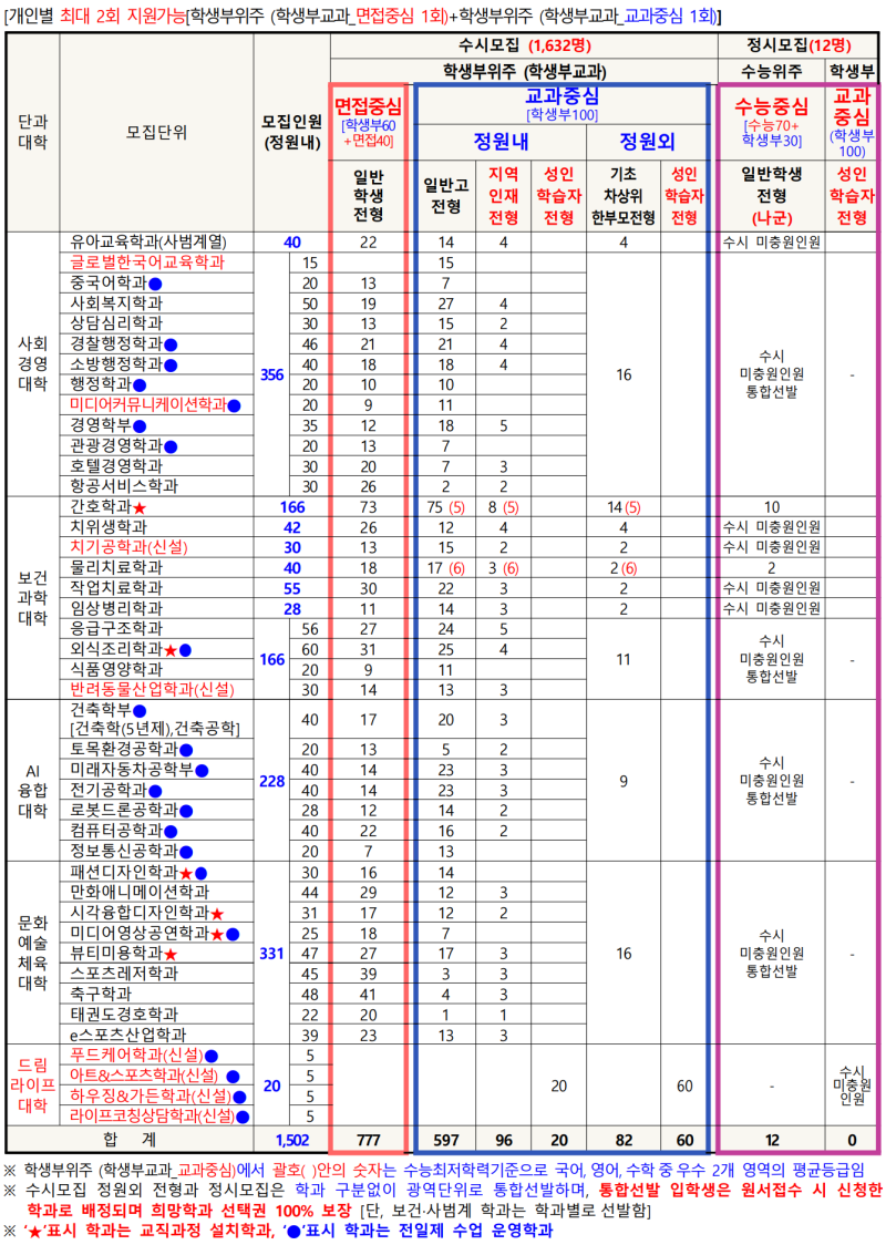 2023 호남대 수시등급 정시등급 입결 경쟁률 추합 등급컷 2024 호남대학교 수시 모집요강간호학과 물리치료학과 수능최저