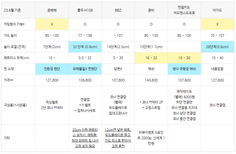 육아템 아기침대 1 침대가드 6개사 제품 비교 후 결정 본베베 쿨두 Bbz 꿈비 엔젤키드 아가드 네이버 블로그