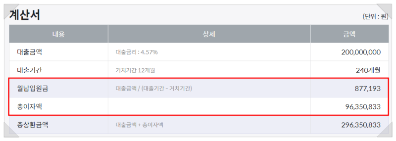 주택담보대출 이자 2억 대출 이자 계산 비교원금균등 원리금균등 체증식 상환 어렵다면 네이버 블로그