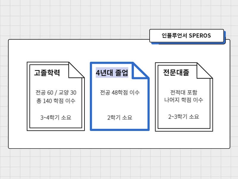 화장품책임판매업 등록 컴퓨터공학 학위취득은 이렇게 네이버 블로그