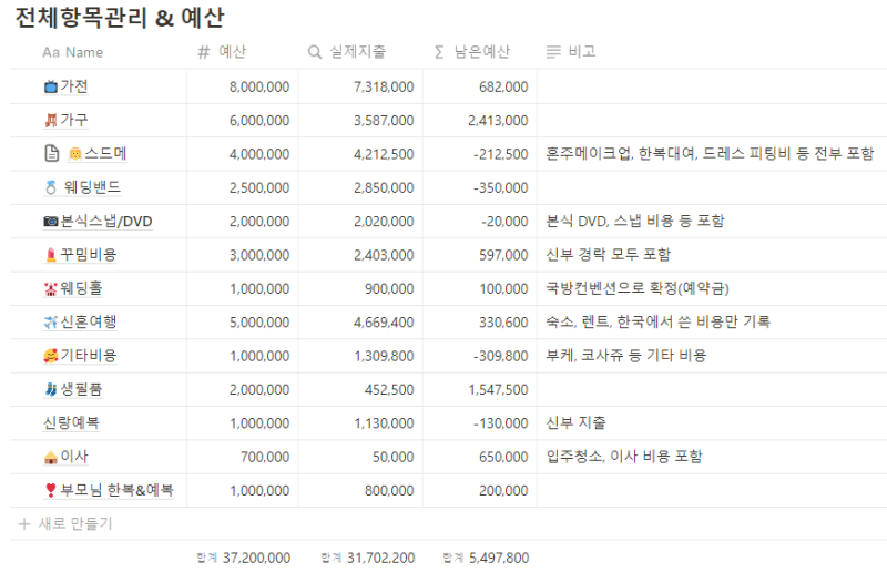 결혼준비 비용 결혼준비예산표 및 실제 사용 금액 대공개 스드메비용 꿀팁 공개합니다 네이버 블로그