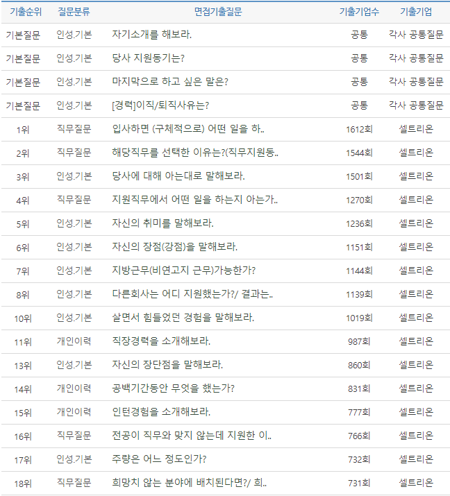 셀트리온 면접 후기 및 전형방식 자료 정리celltrion 셀트리온 면접질문 기출 2023년 채용 공고 네이버 블로그