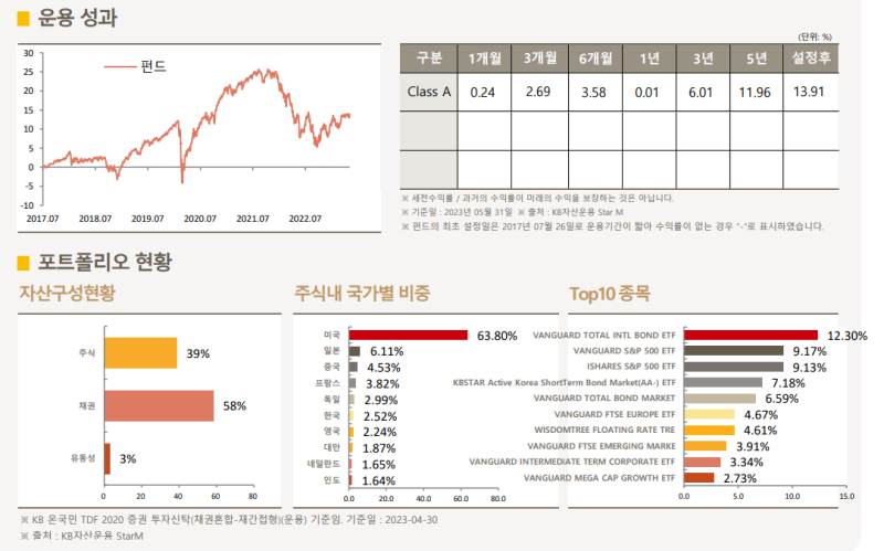 'KB 온국민 TDF' - KB자산운용의 대표 TDF 상품 총정리 (2020~2055, TDF 2부) : 네이버 블로그