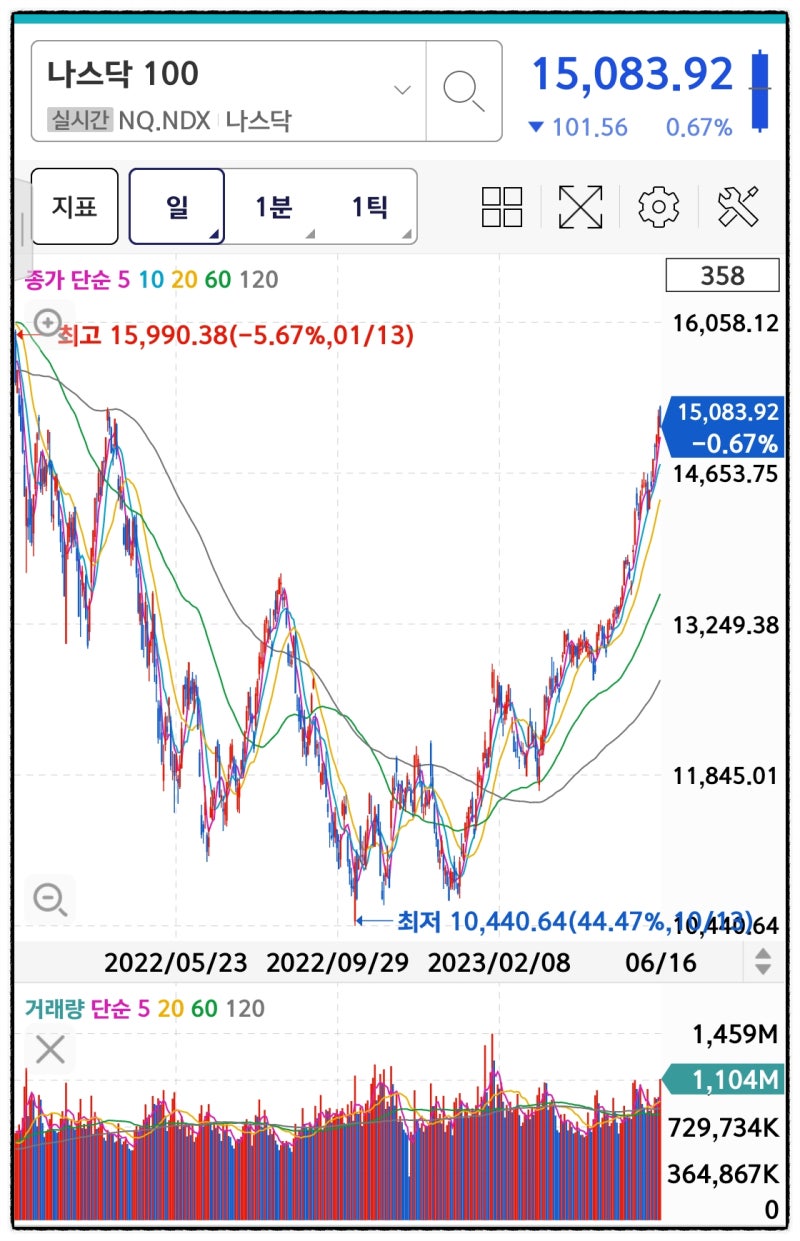 SQQQ 주가, 배당, 수수료 정리 - 나스닥 3배 인버스 레버리지 ETF : 네이버 블로그