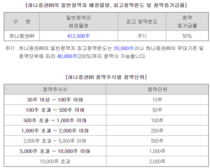 오픈놀 공모가 확정 10000원 안 좋은 결과 공모주 청약 기관투자자 경쟁률 의무보유확약 청약정보 네이버 블로그