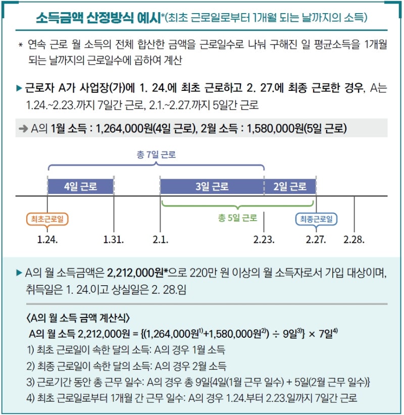 건설일용직 4대보험고용보험 건강보험 국민연금 가입기준 이 것 하나만 보시면 됩니다 네이버 블로그